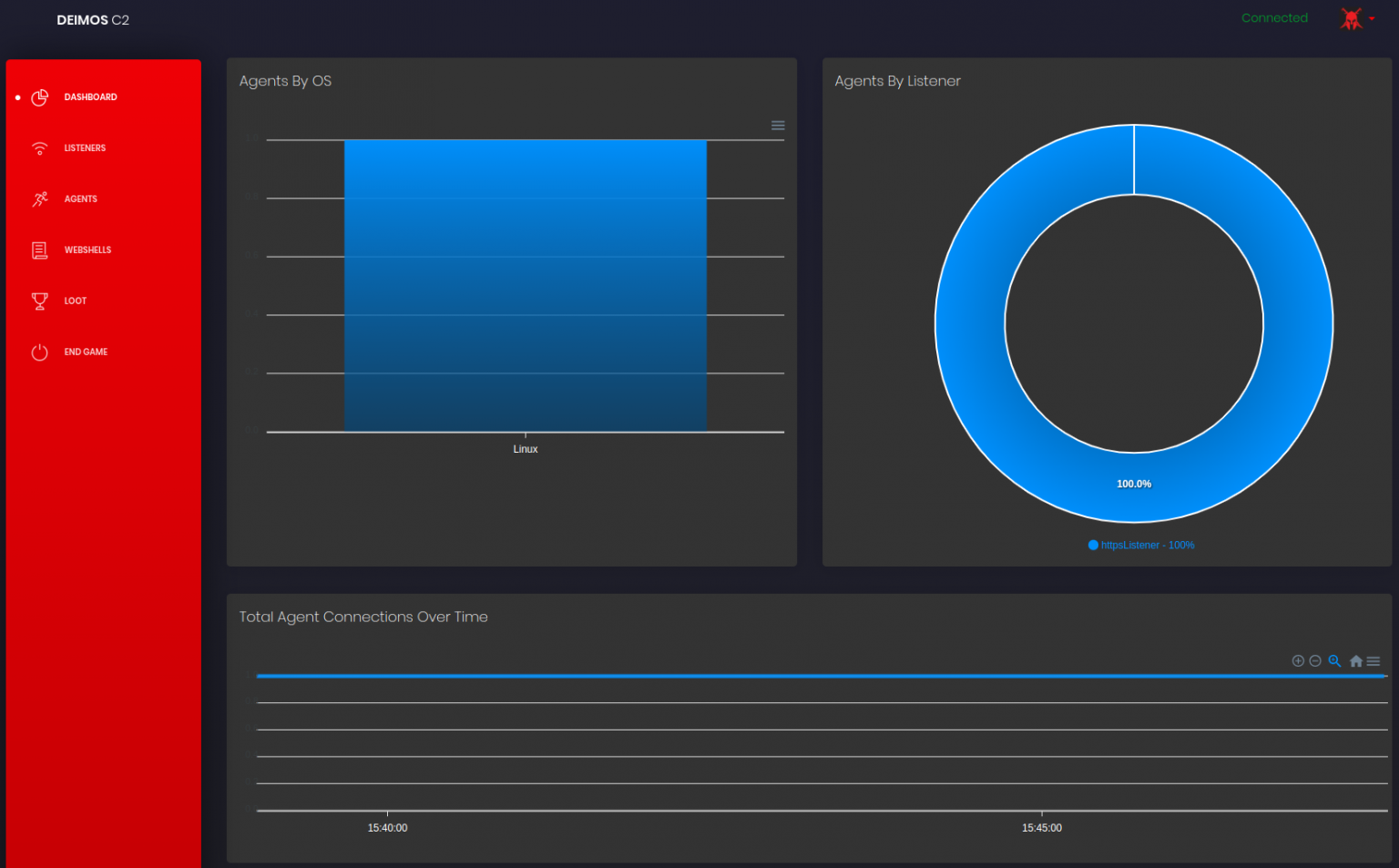 Open Source Command & Control (C2) Frameworks – DFT Wiki
