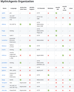 Open Source Command & Control (C2) Frameworks – DFT Wiki