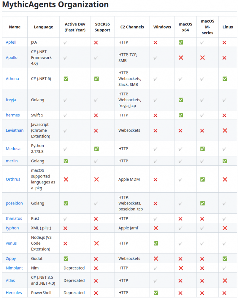 Open Source Command & Control (C2) Frameworks – DFT Wiki